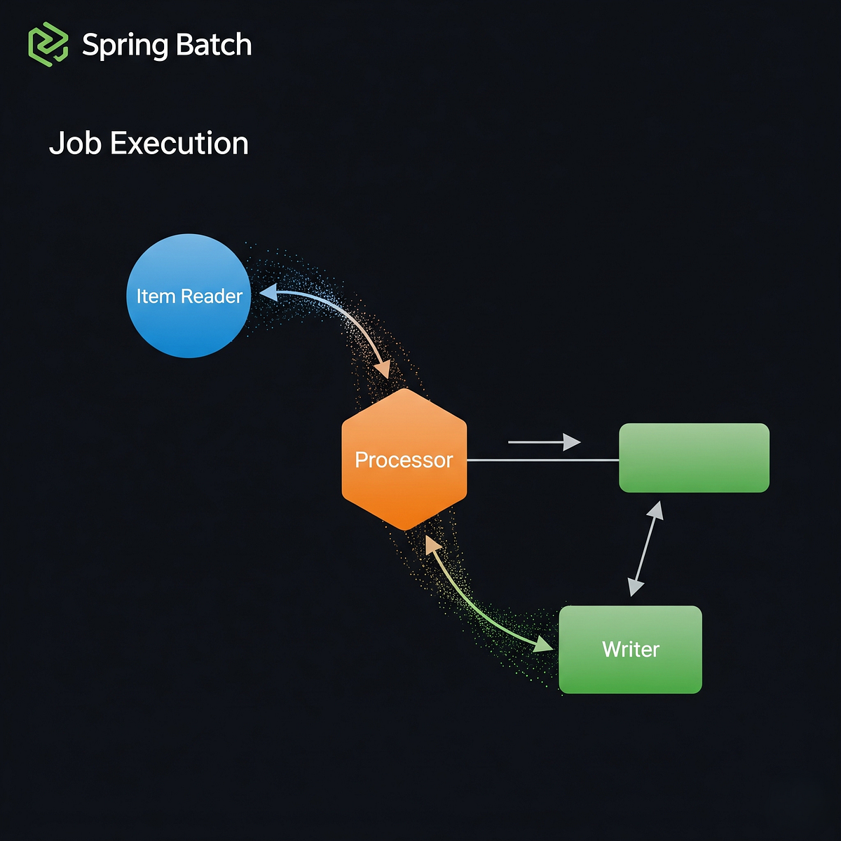 Spring Batch practice: Migrating 100,000 Records from MariaDB to MongoDB example | by Umesh ...