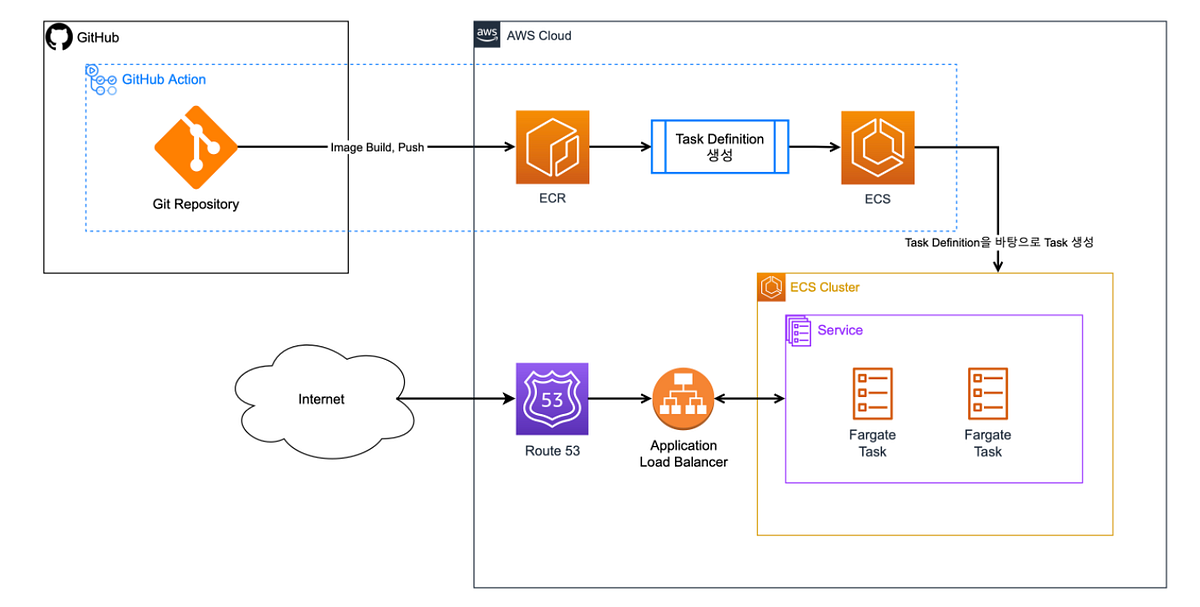 Sprint Day1~2~. 배포해보기 | by Yuni(Yuwon) Yoon | Medium
