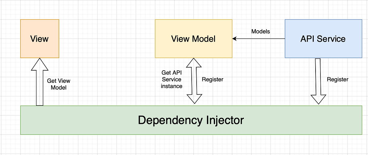 Mastering Dependency Injection in iOS with Swinject | by Er Rahul Rajkumar Gupta | Medium