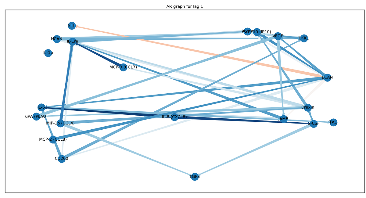 Drawing graphs with Python in 2019 | by Ludvig Hult | Medium