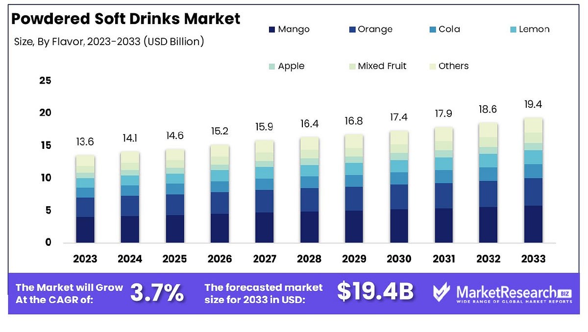 Powdered Soft Drinks Market Size And Growth Analysis: Analyzing Growth And Forecasting Outlook ...