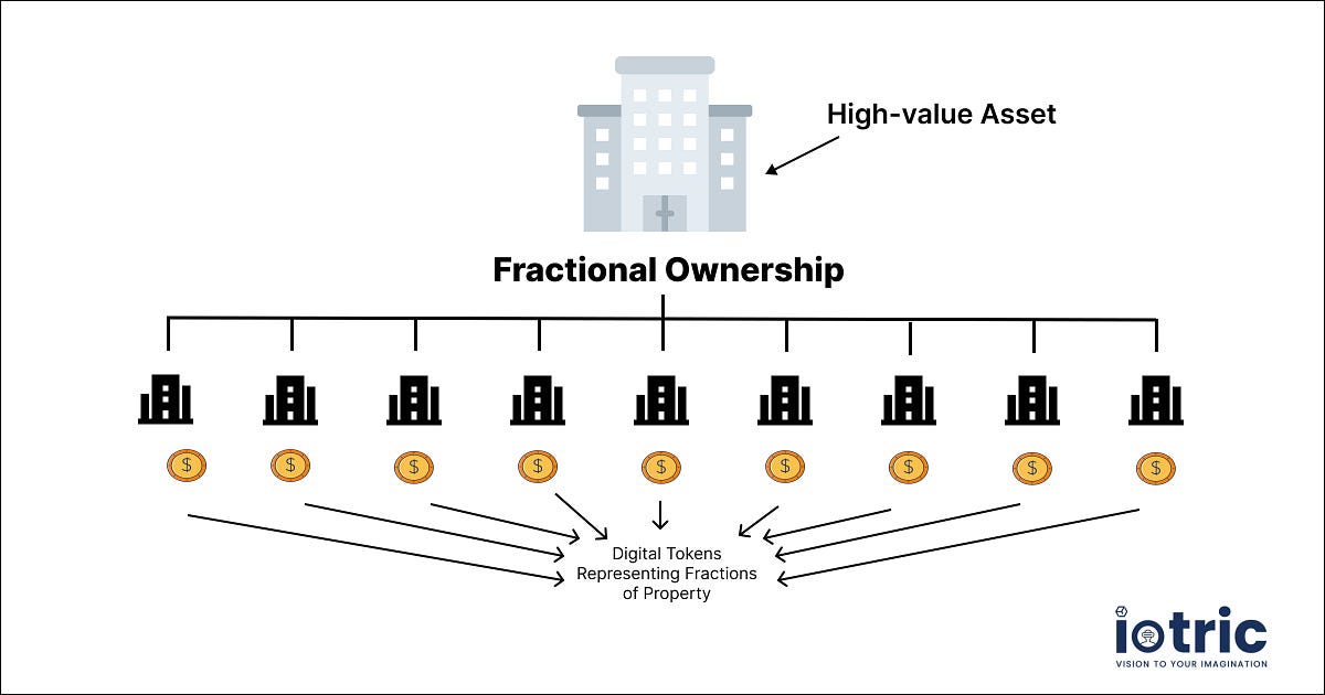 Start Investing in Real Estate with Fractional Ownership: Low Capital ...