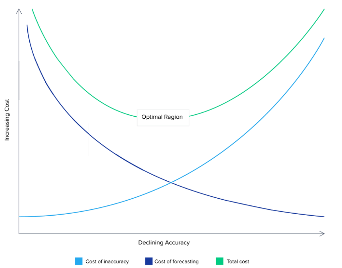 Time series forecasting (Part 1 of 3): Understanding the fundamentals ...