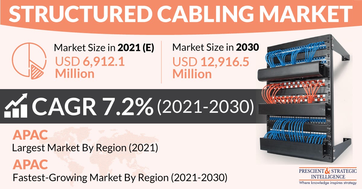 Growing Internet Penetration Supporting Structured Cabling Market Surge in Asia-Pacific | by ...
