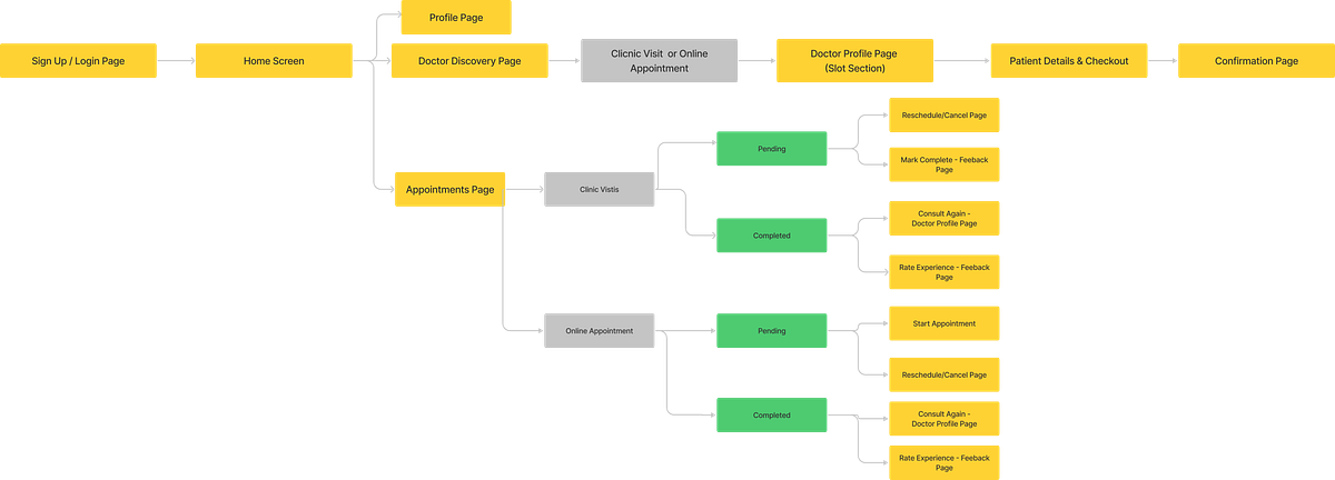 Doctor Appointment Booking App | PM Assignment | HealthTech Startup ...