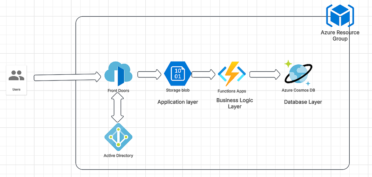 Building a Cost-Efficient Three-Tier Architecture with Azure Free ...