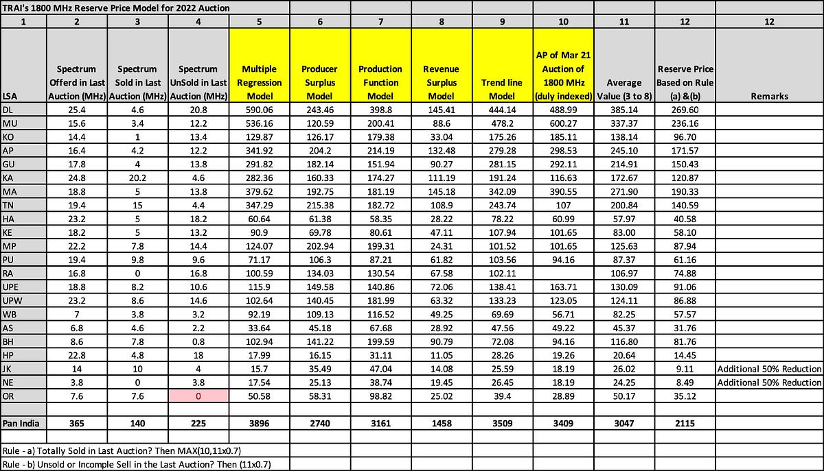 Indian 5G Spectrum Pricing — Opportunities & Challenges | by Parag Kar ...