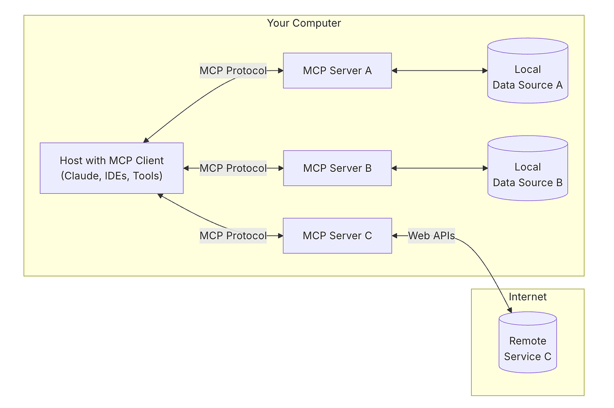 Connect a Model Context Protocol (MCP) server with Databricks | Medium