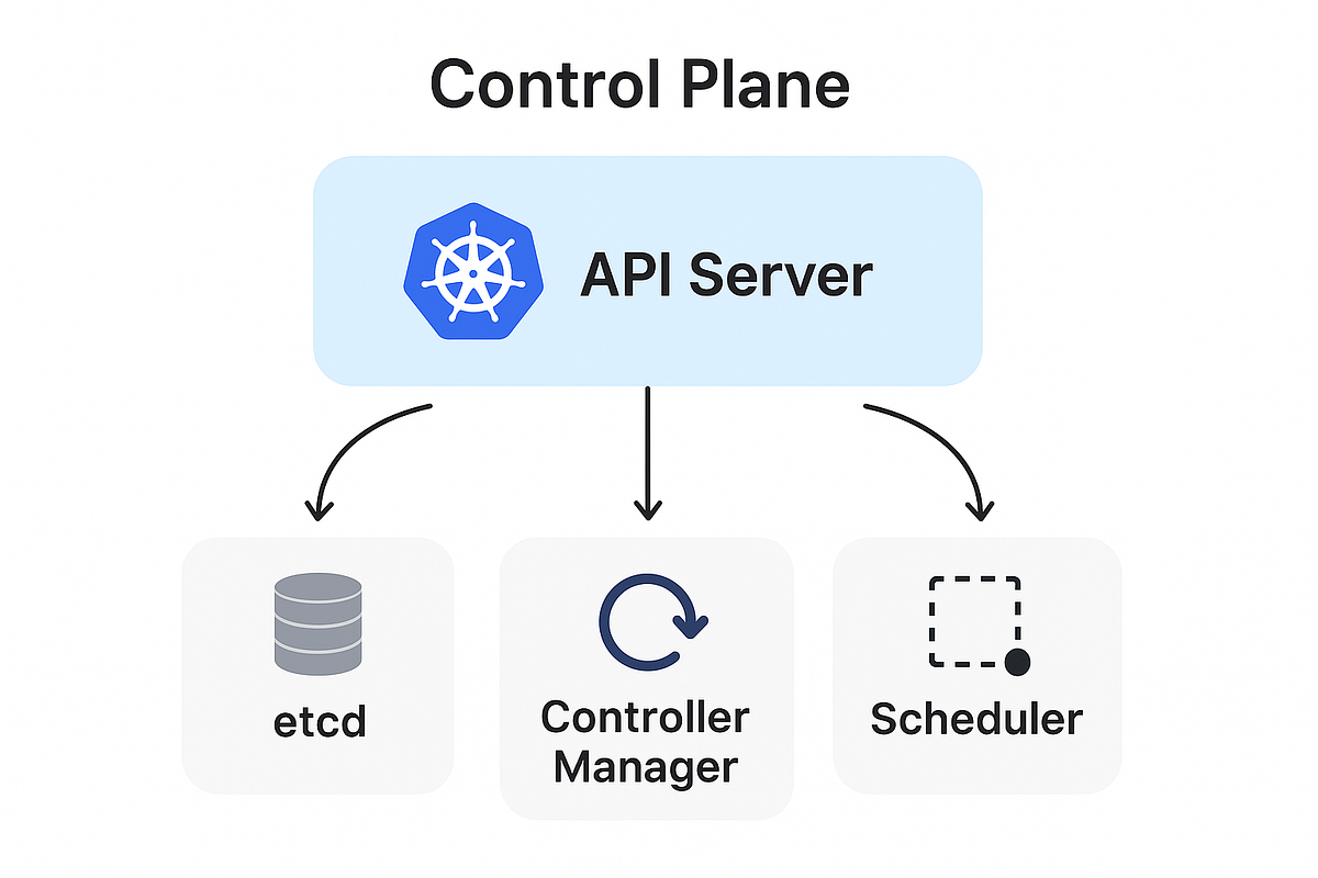 🚀 Understanding Kubernetes Control Plane Components : API Server, etcd ...