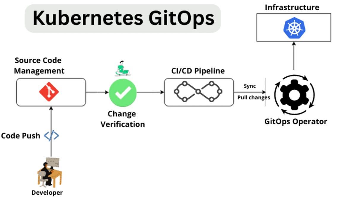 Gitops And Kubernetes Managing Infrastructure As Code By Abdul Ahad Medium