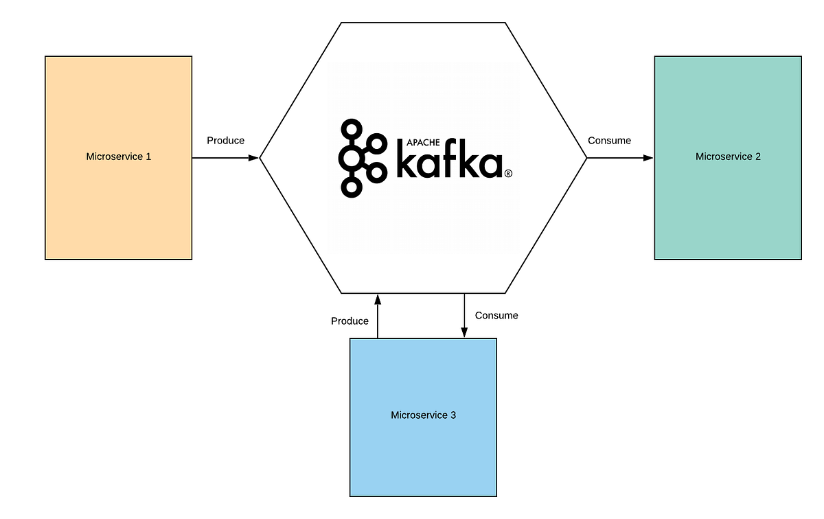 Laravel: Pub-Sub Messaging with Apache Kafka | by Anam Hossain | CAMS Engineering