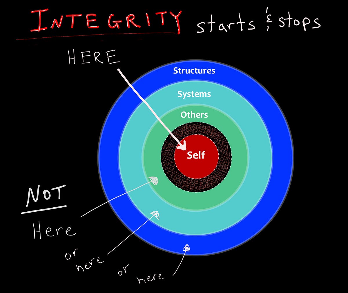 Integrity Starts and Ends With Self | by David Loewen | SYNERGY | Medium