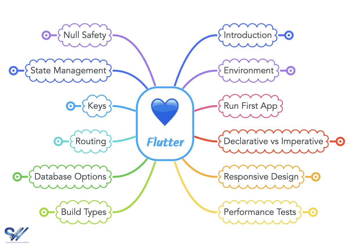 Flutter Introduction. What is Flutter? What are the important… | by ...