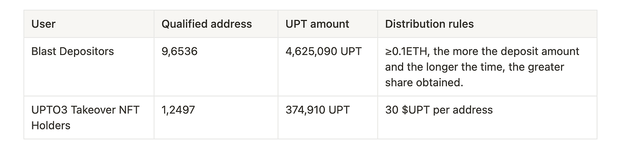 UPT Airdrop Rules: Rewarding Early Blast Supporters | by upto3.xyz | Medium