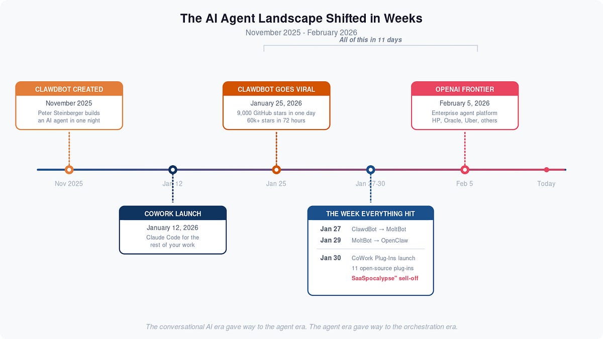 With the launch of Claude CoWork Plug-Ins and OpenAI Frontier, is ...
