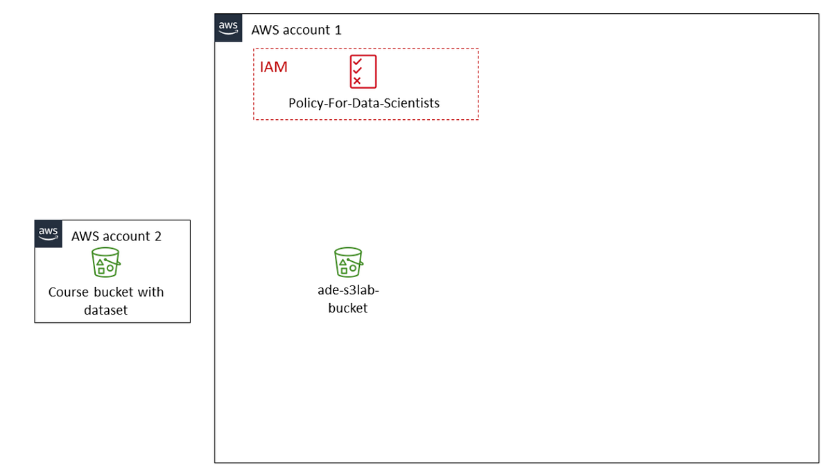 Accessing and Analyzing Data by Using Amazon S3 | by Andi Hisyam Helmi F.F | Medium