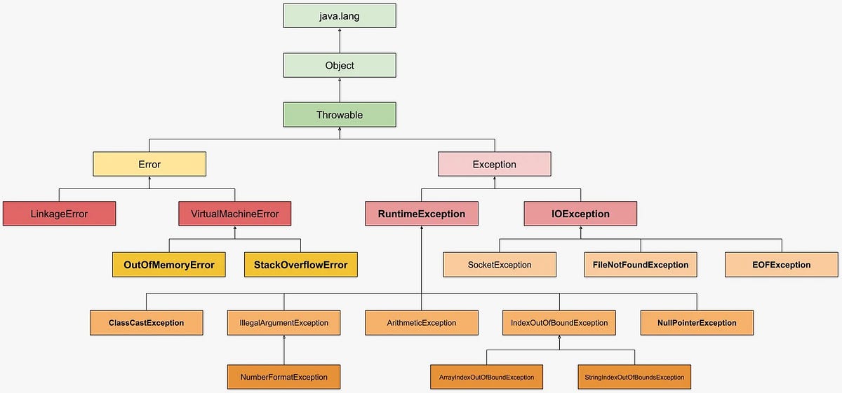 Exceptions in Java. Exception — proqramın axışını dəyişən… | by Kamran ...
