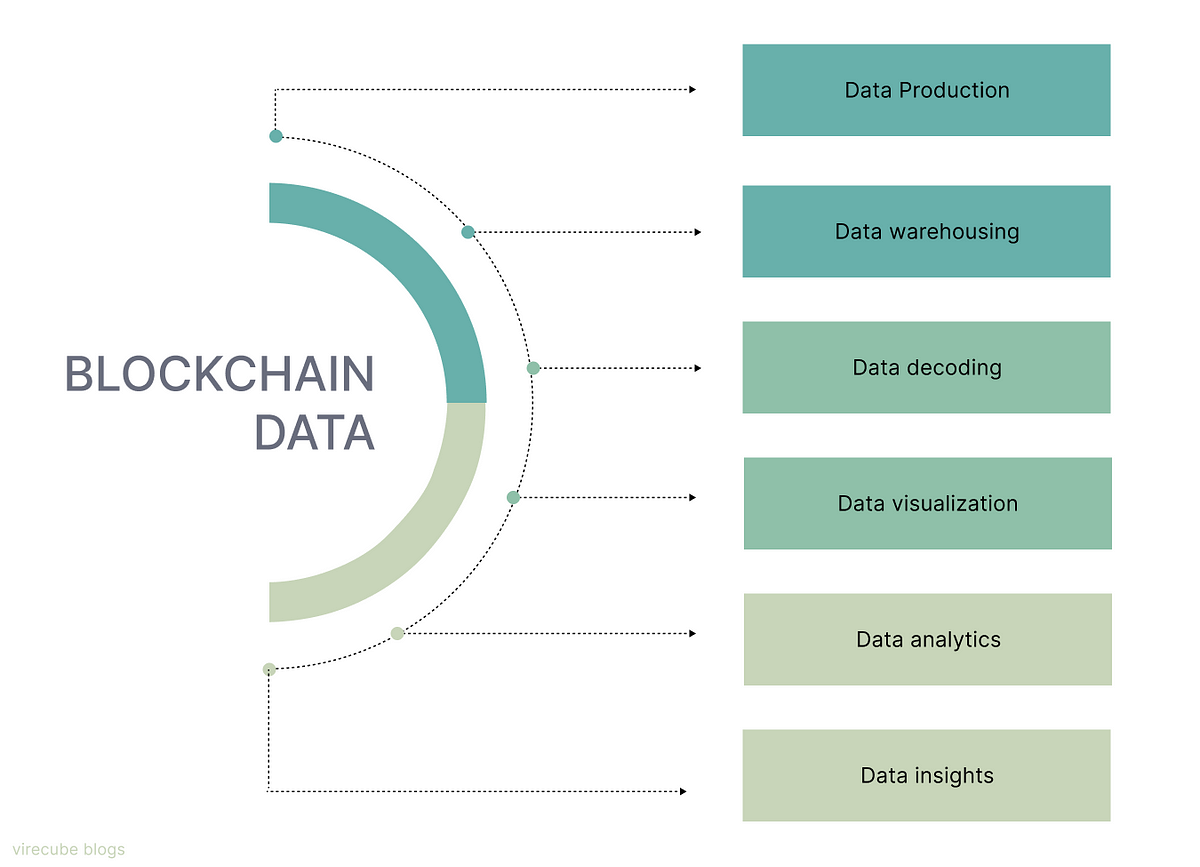 Blockchain Data Analytics Blockchain Data Analytics Is The By Virecube Blogs Medium