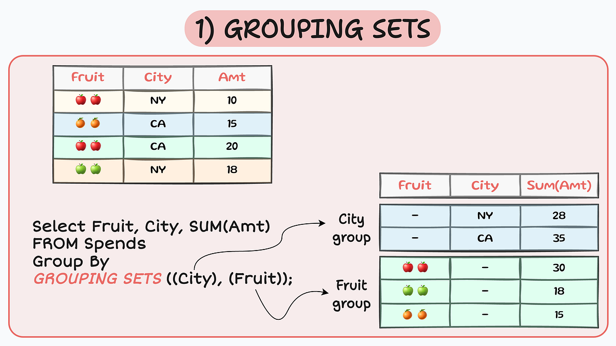 Why GROUPING SETS for Multi-Level Aggregation Powerful Than You Think ...