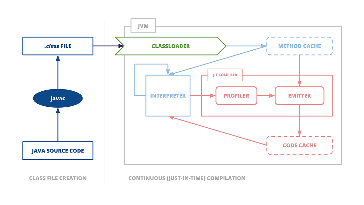 Under the Hood of the JVM — Part 1 | by Caique Peixoto | Medium