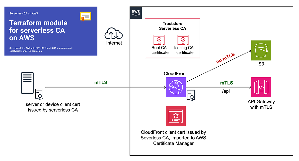 Amazon CloudFront origin mTLS with open-source serverless CA | by Paul ...