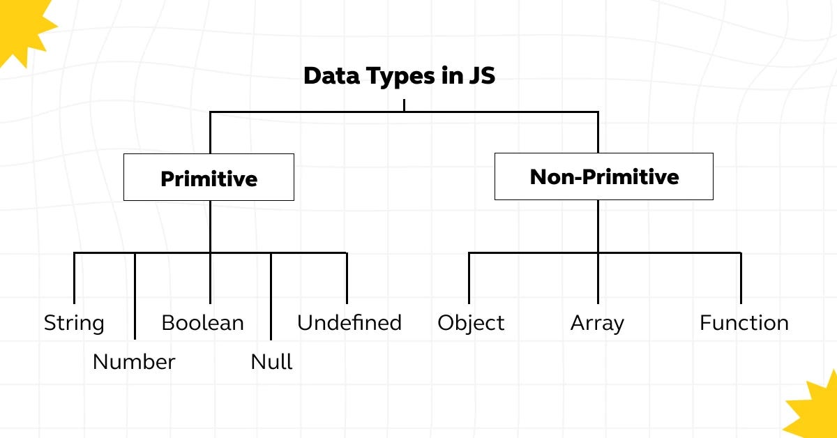 Data Types in JavaScript. When working with JavaScript, one of… | by Shivam Kulshreshtha | Aug ...