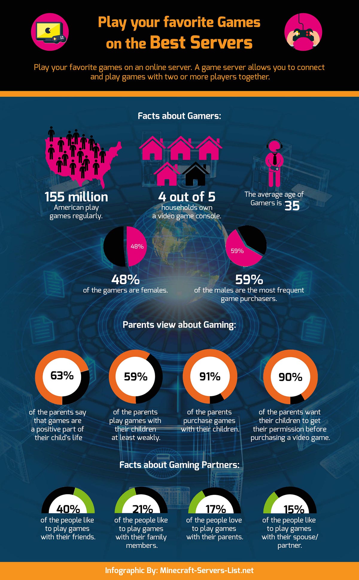 Infographic by Minecraft Server List | by aiya731 | Medium