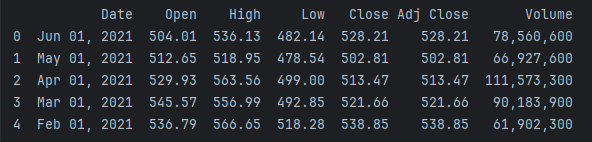 Extracting Stock Data Using Web Scraping | by Usman Khan | Jan, 2025 | Medium