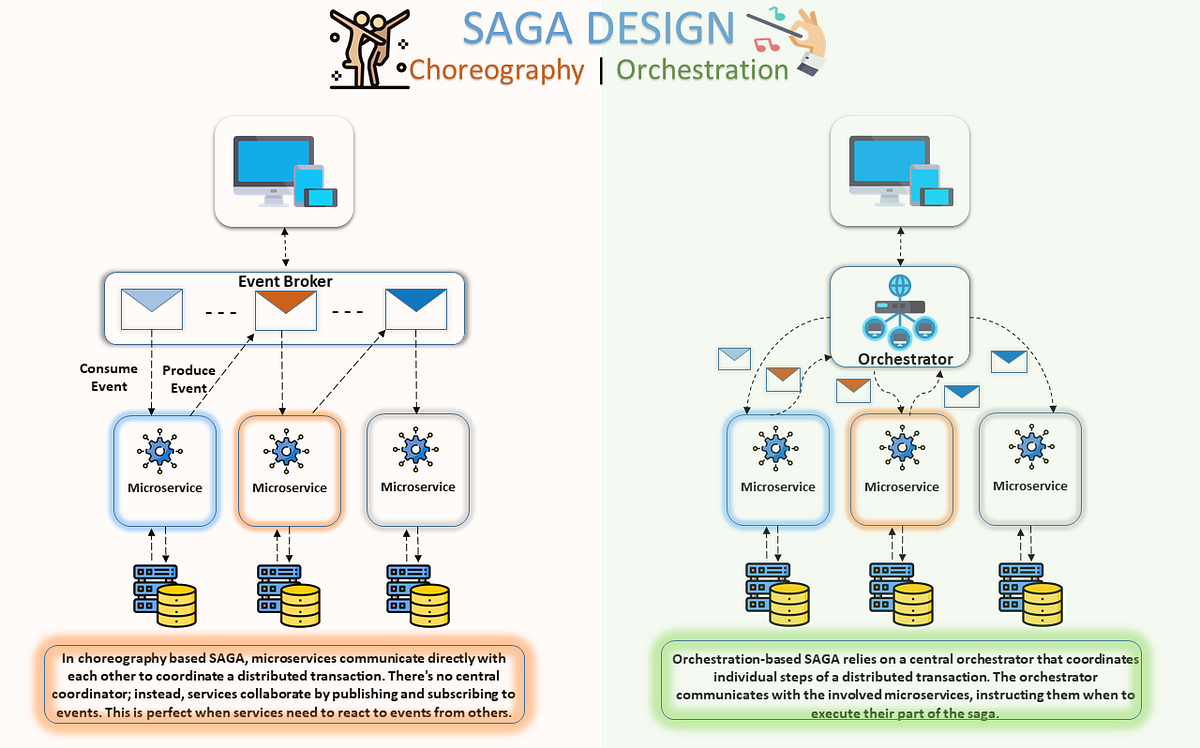 🚀Implementing the SAGA Pattern in Microservices | by ShivajiKant | Medium