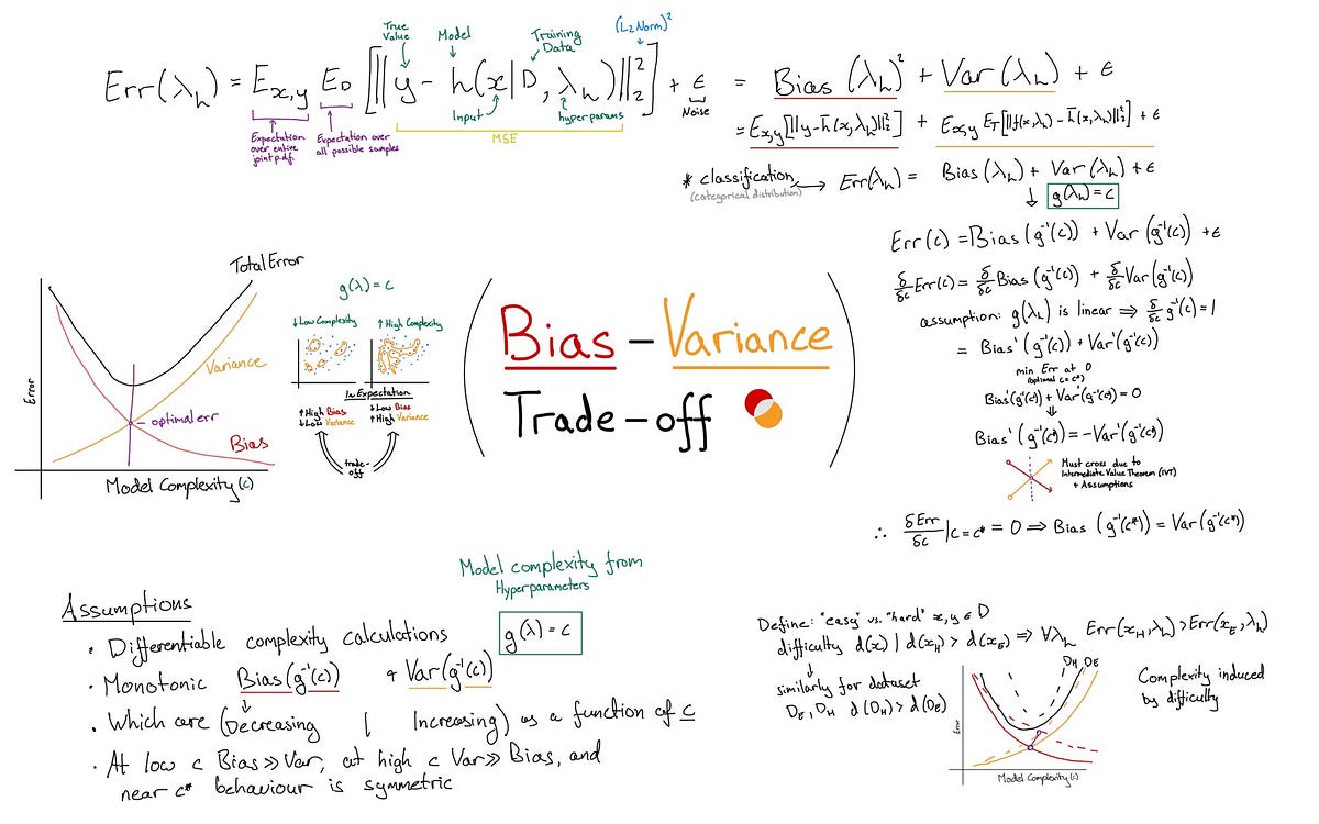 AI Math: The Bias-Variance Trade-off in Deep Learning | by Tarik Dzekman | Nov, 2024 | Towards ...