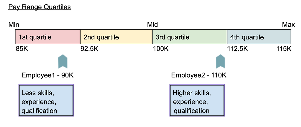 What is Compa-ratio?. Comparing your salary within the… | by Akanksha ...
