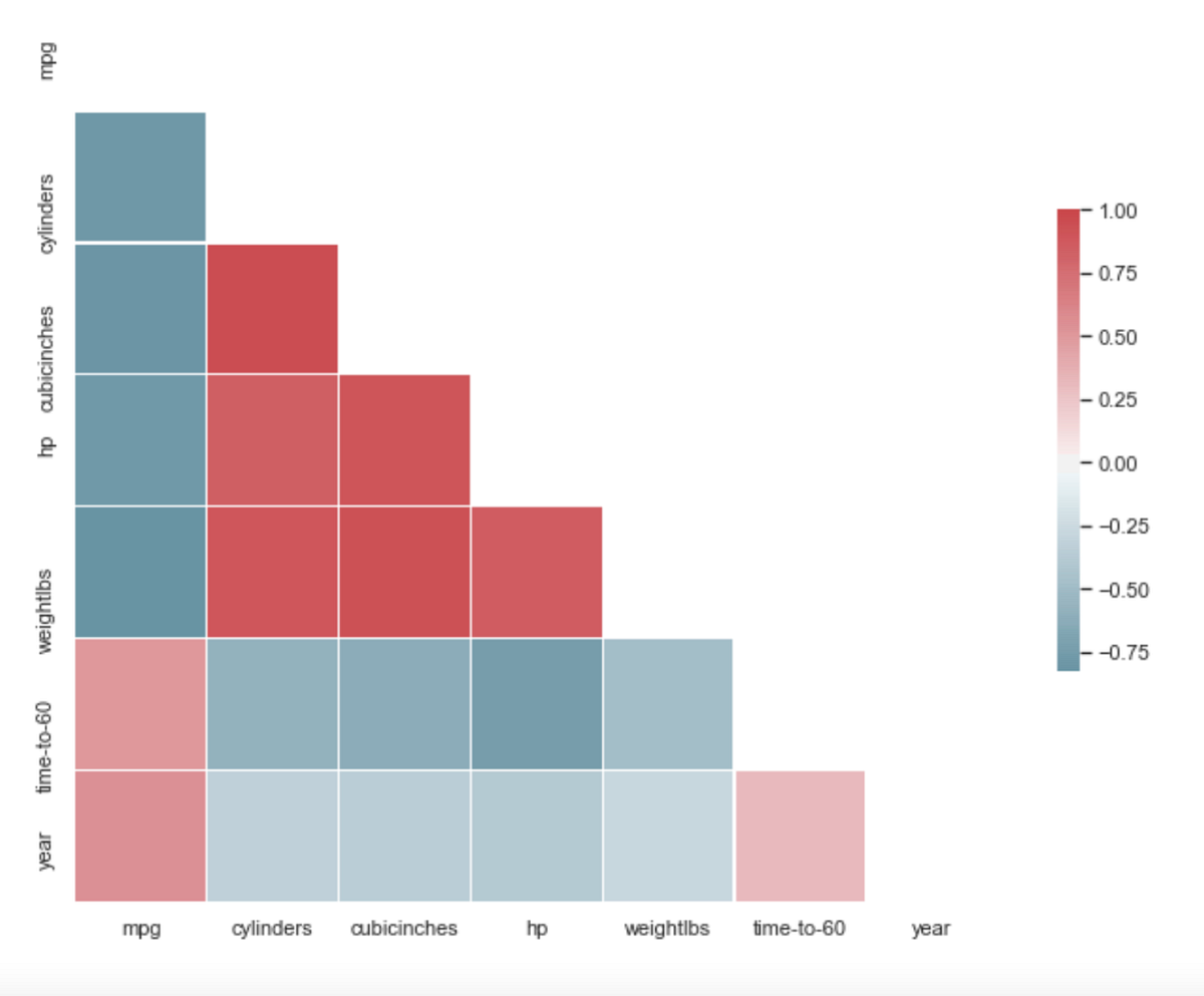 5 Minute EDA: Correlation Heatmap | by Aya Spencer | 5 Minute EDA | Medium