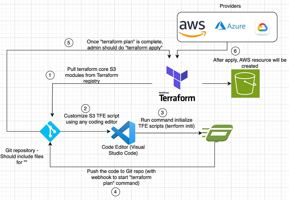 Terraform for Beginners. If you are here, that means that you… | by ...
