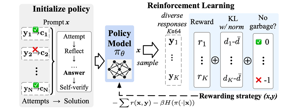 Beyond Imitation: T1 is the Open-Source Blueprint for LLMs That Actually Think | by ArXiv In ...