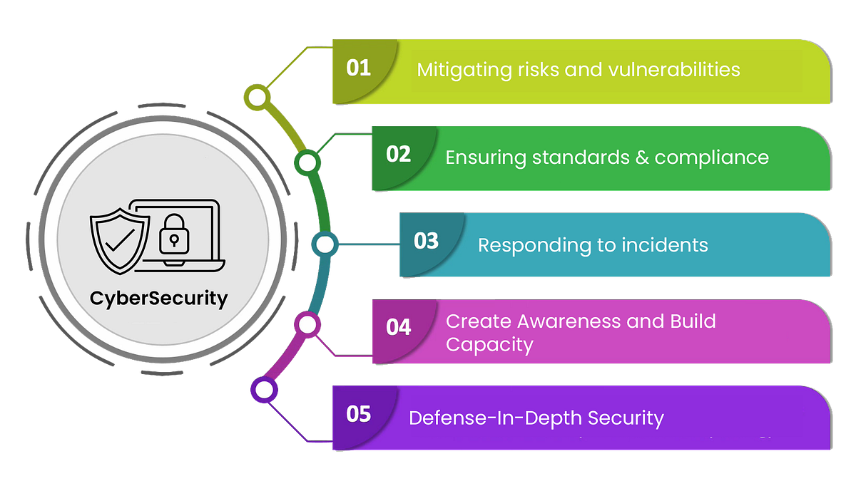 Ultimate Guide to Cyber Security: Protecting Your Digital Life | Medium