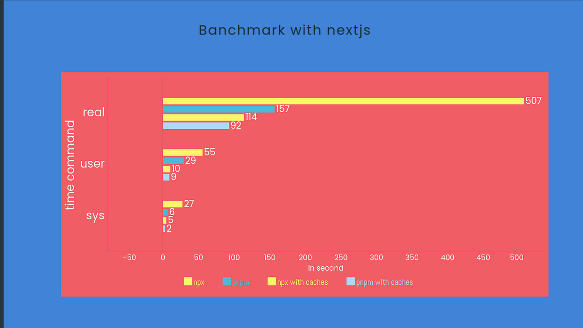 The benchmark in pnpm package manager with nextjs | by Rajdeep Singh | FrontEnd Web | Medium