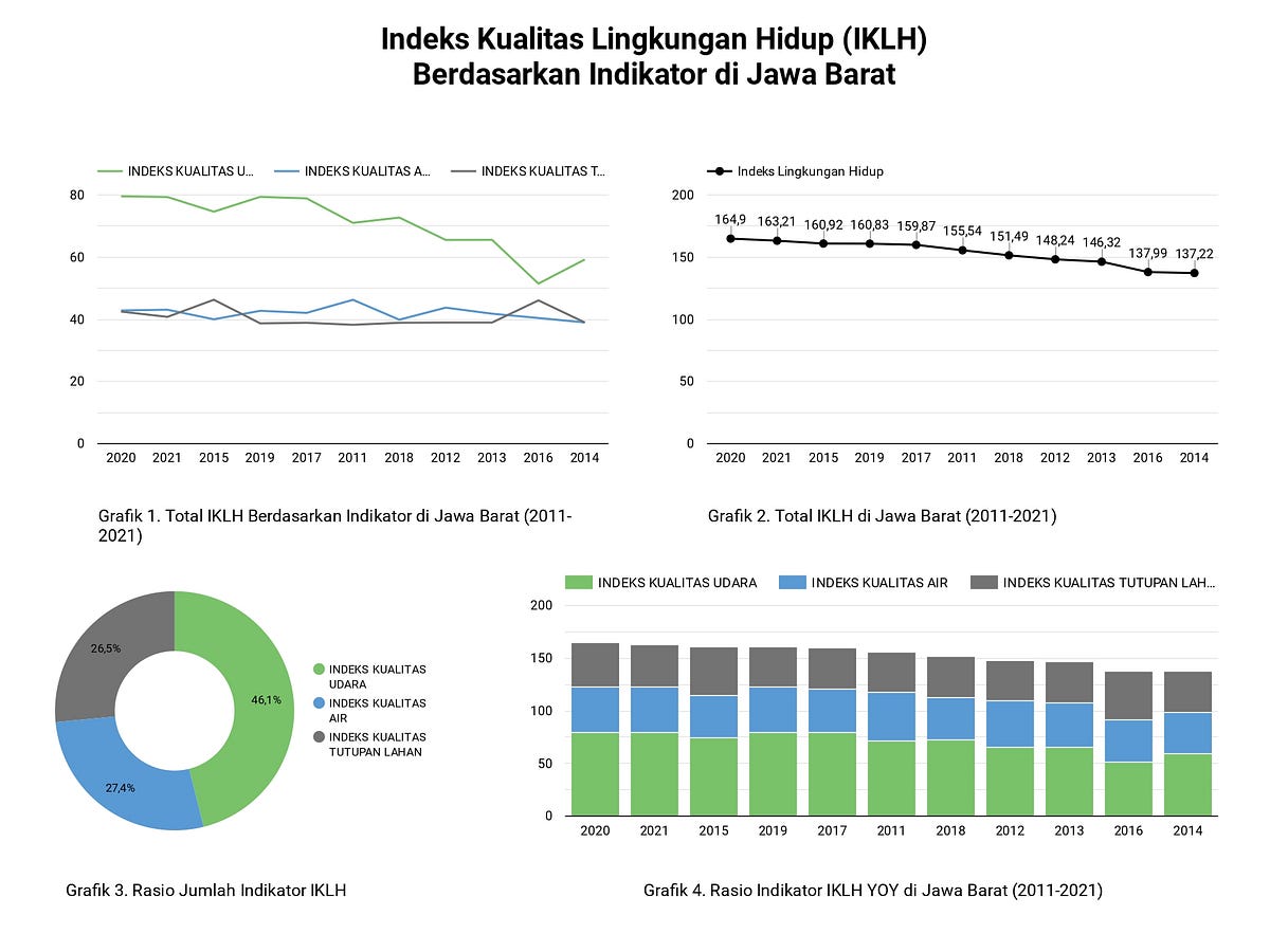 Indeks Kualitas Lingkungan Hidup (IKLH) Berdasarkan Indikator di Jawa ...