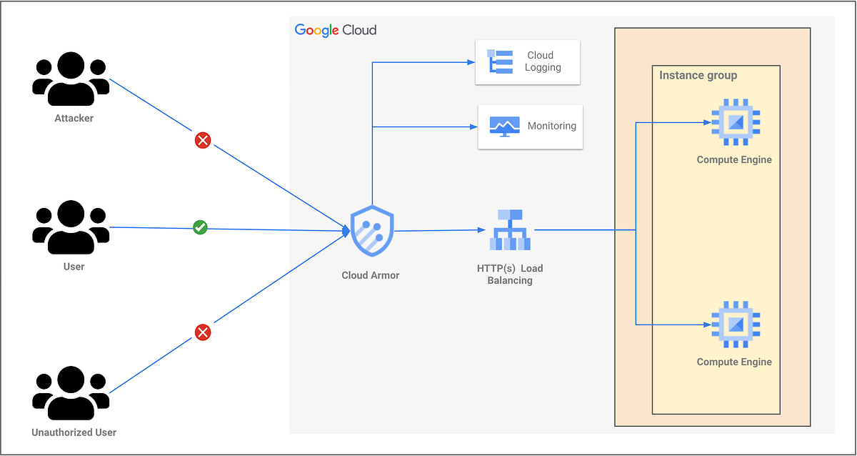 Google Cloud Armor using Terraform | by Nikhil Sarda | Searce