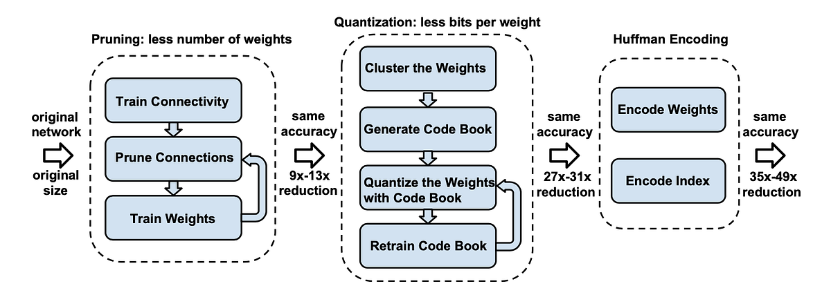 ML Paper Challenge Day 33 — Deep Compression: Compressing Deep Neural ...