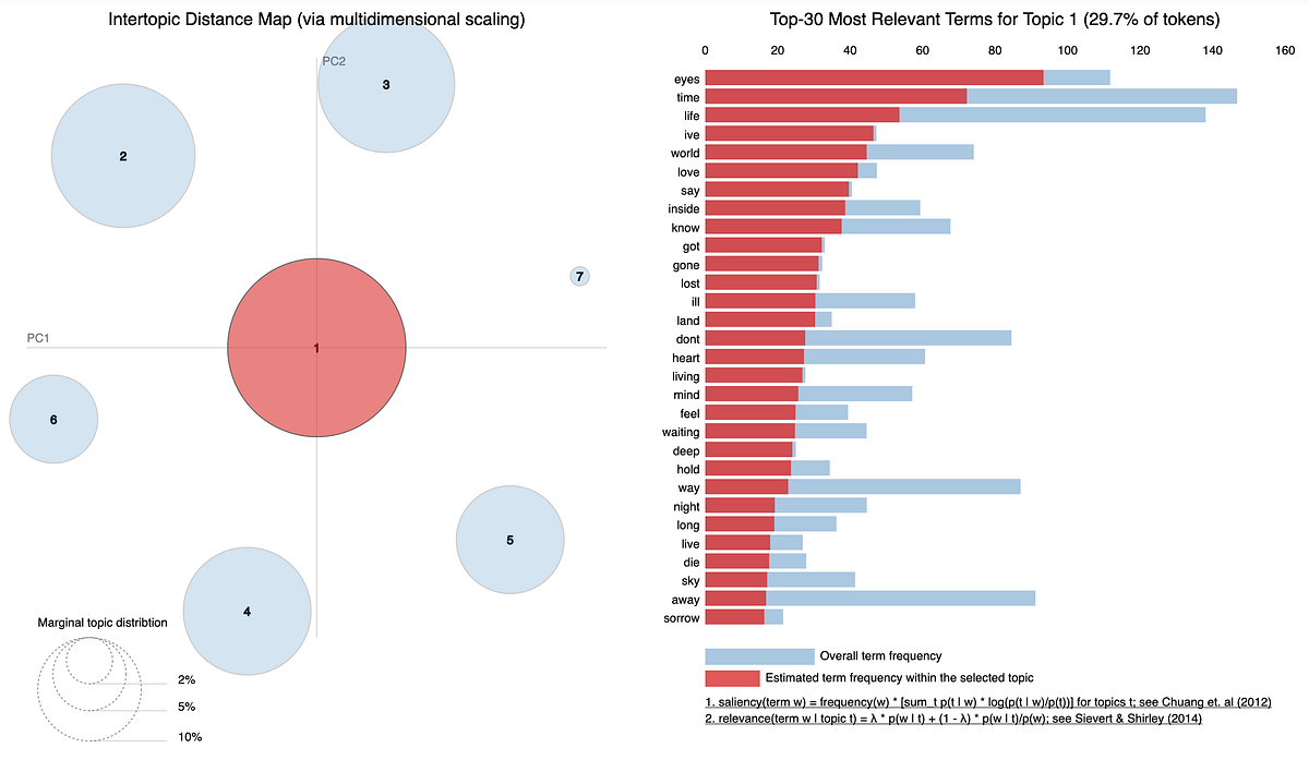 Brazilian Heavy Metal: An Exploratory Data Analysis using NLP and LDA ...