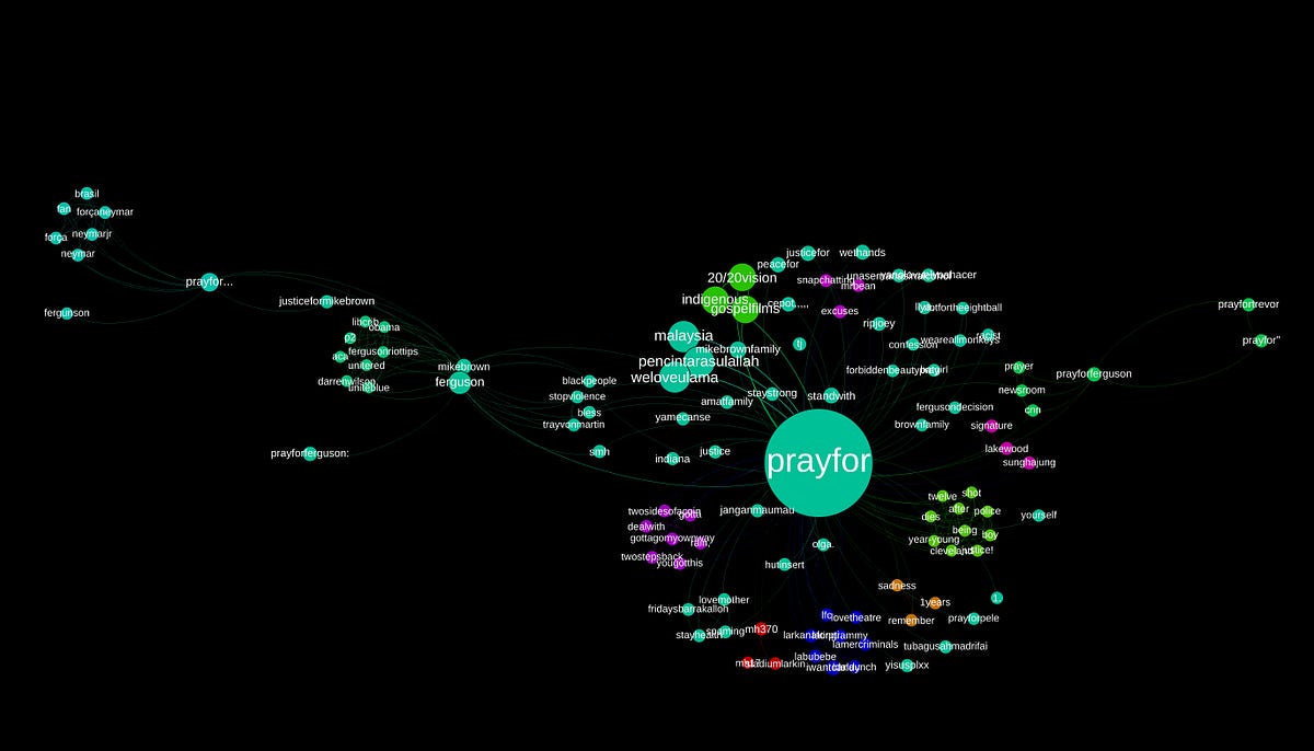 Prayers : The graph of Sympathy. Final project of Social Data Analysis ...