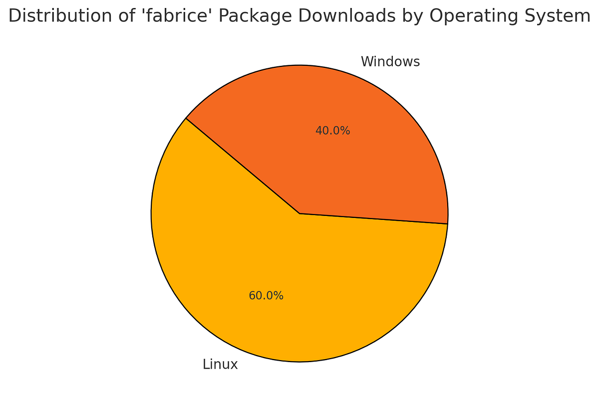 Thousands of Developers Exposed as Malicious PyPI Package ‘Fabrice ...