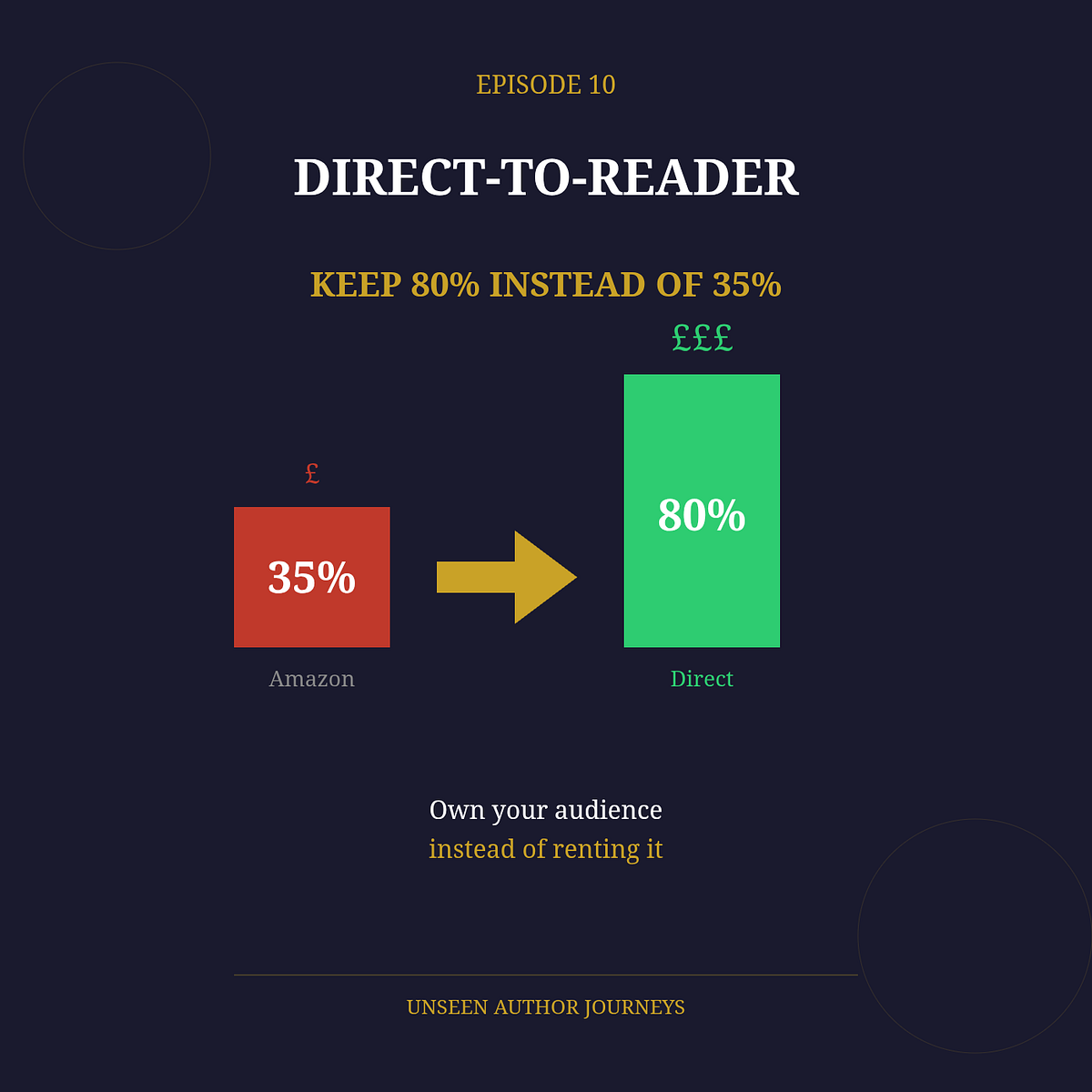 Direct-to-Reader: Keep 80% Instead of 35% | Author Income Guide ...