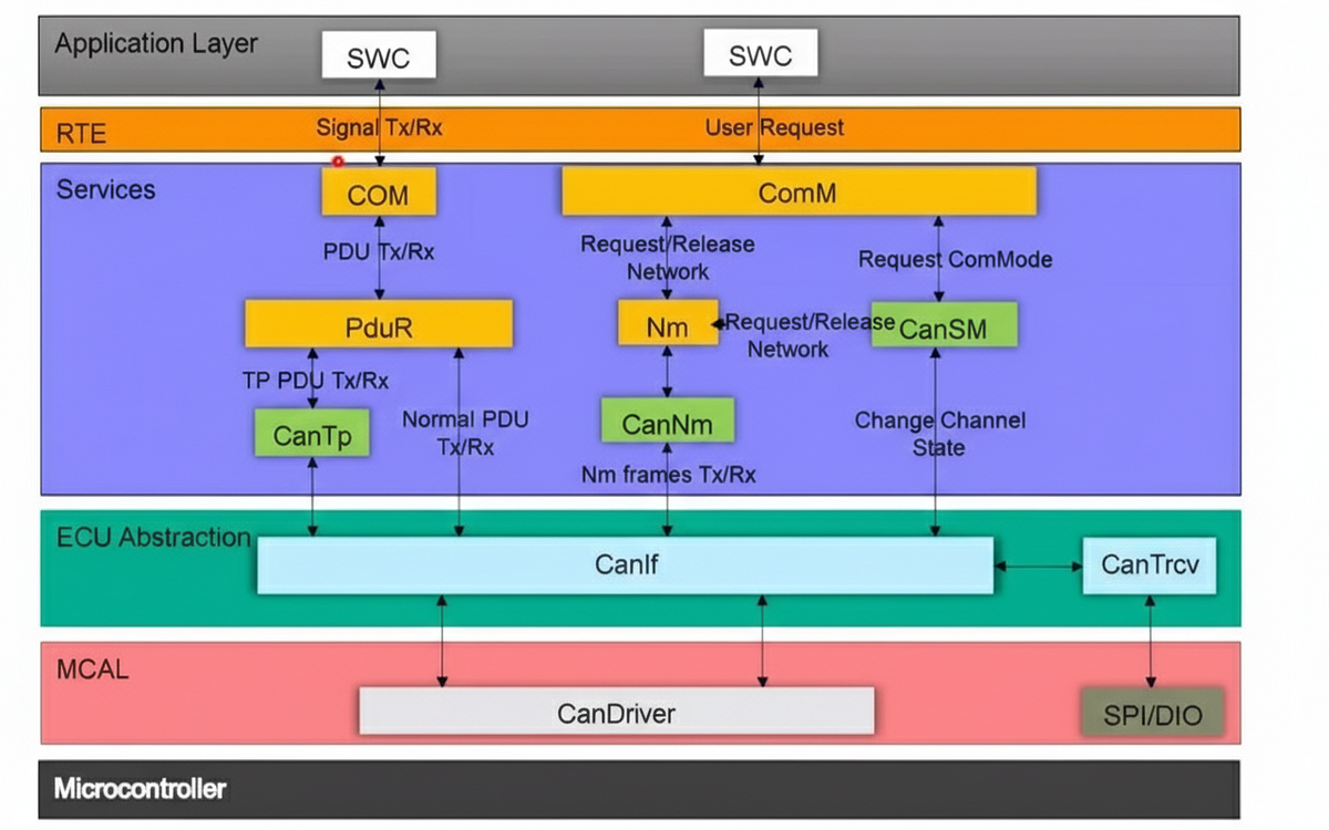 Inside the AUTOSAR CAN Communication Stack: A Layered Architecture ...