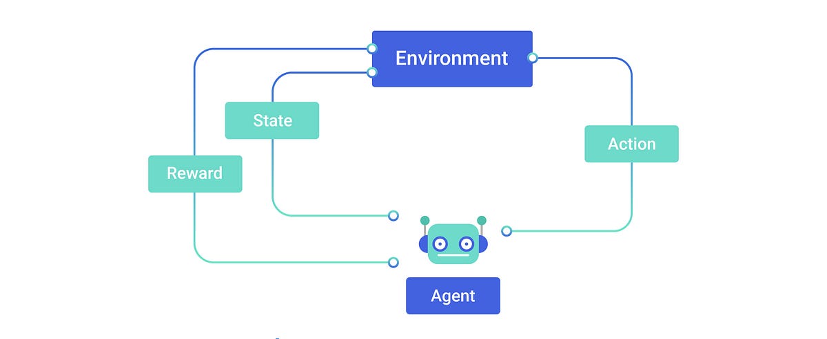 Энгийнээр тайлбарлая: Бататгалтай сургалт буюу Reinforcement Learning ...