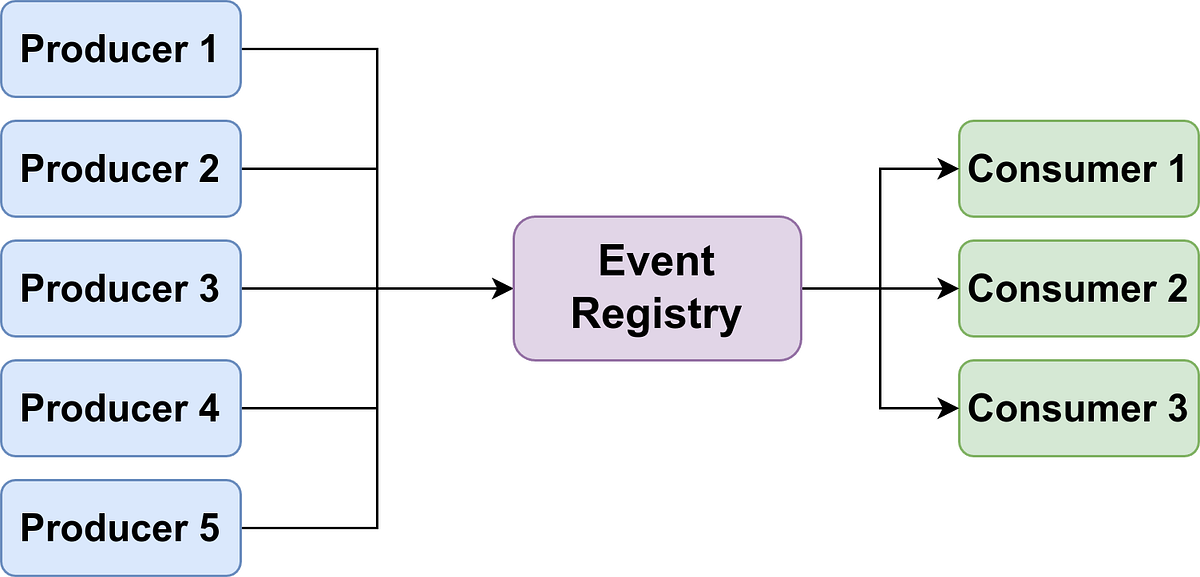 Designing Event Driven Systems In Local Python Applications By Martin Thoma Level Up Coding