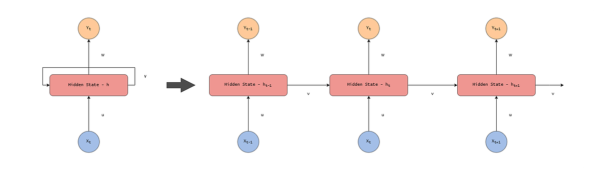An Introduction To Recurrent Neural Networks By Helene Kegel Towards Dev