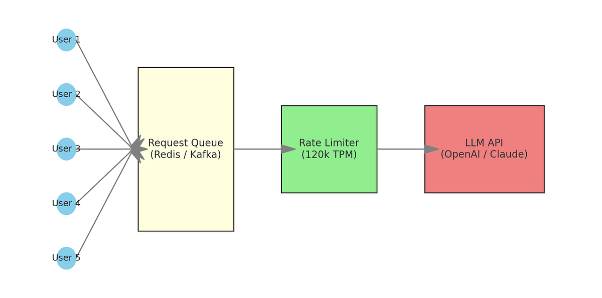 LLMs, Token Limits, and Handling Concurrent Requests | by Rajesh P | Medium