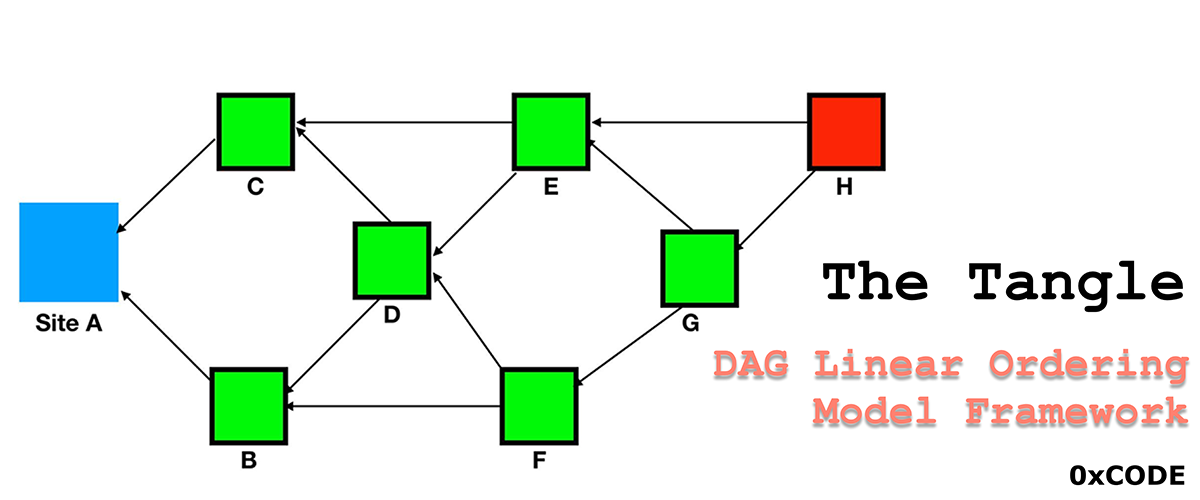 Using The Dag Linear Ordering Model Framework In The Tangle By Vtech 0xcode Medium 0959