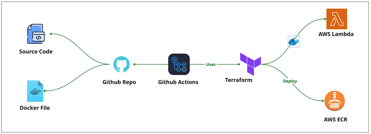 Containerized AWS Lambda Function with Terraform and Github Actions | by Surendra Lamichhane ...